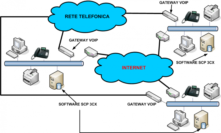 CENTRALINI TELEFONICI VoIP – Telecommunication
