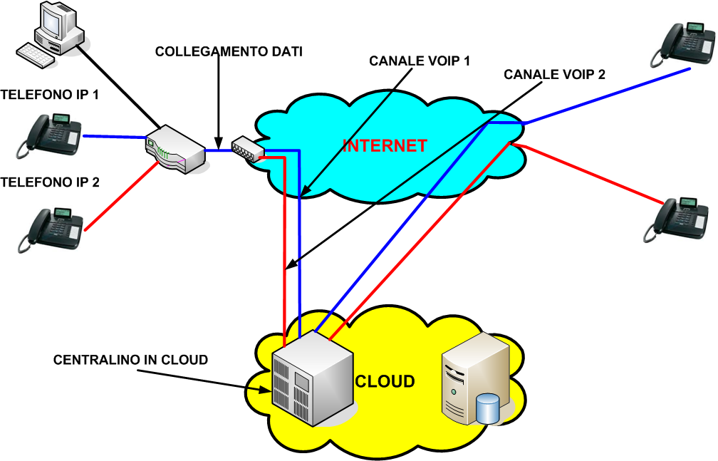 CENTRALINI VOIP – Telecommunication