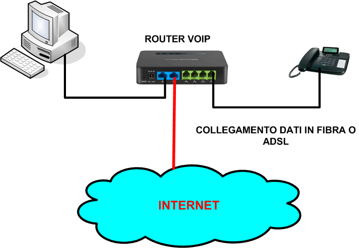 COLLEGAMENTI PRIVATI A INTERNET