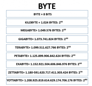BYTE E I SUOI MULTIPLI – Telecommunication