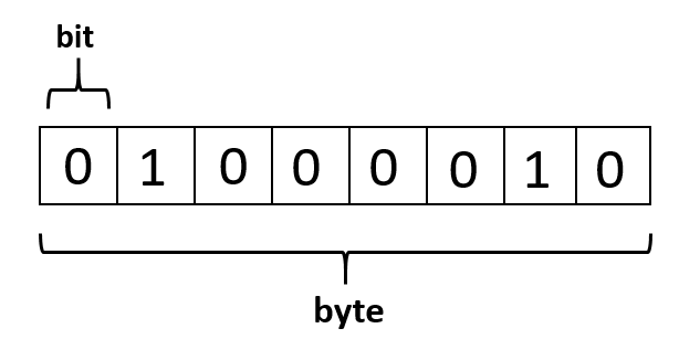 DIFFERENZA TRA BIT E BYTE – Telecommunication DIFFERENZA TRA BIT E BYTE – Telecommunication